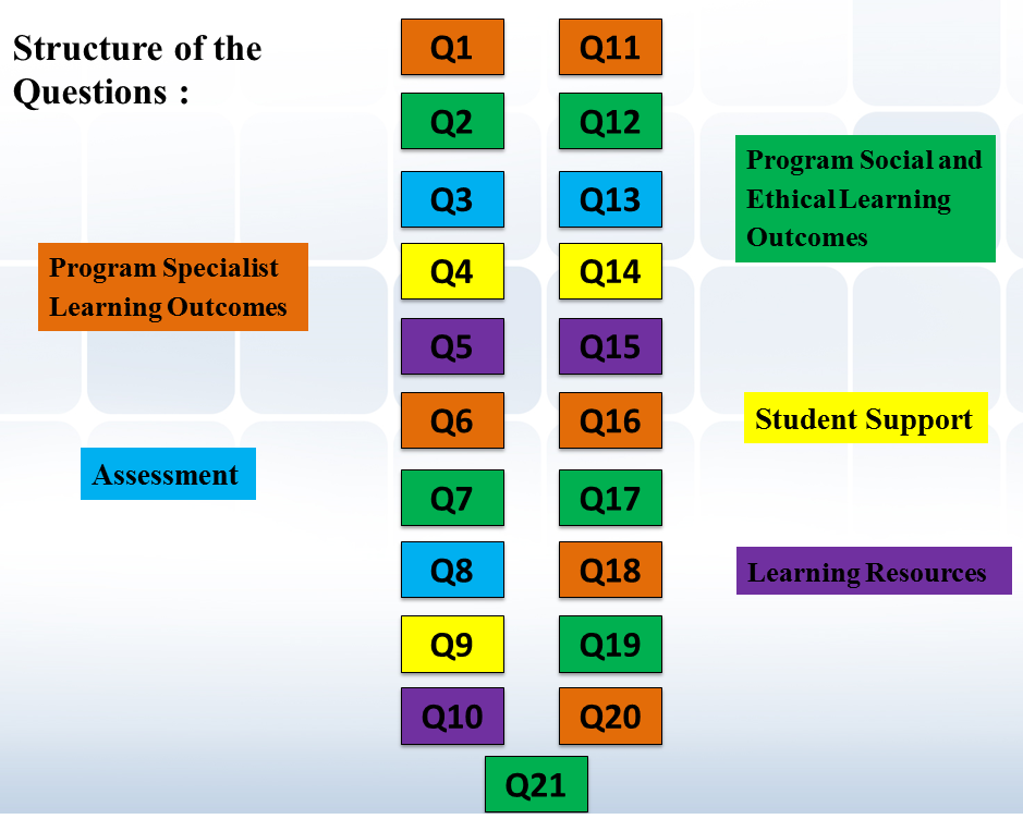 Academic Surveys | Quality Management